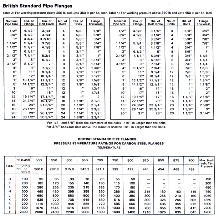 All Types Of Flanges, Slip On Flanges, Spectacle Flanges, Pipe Flanges ...